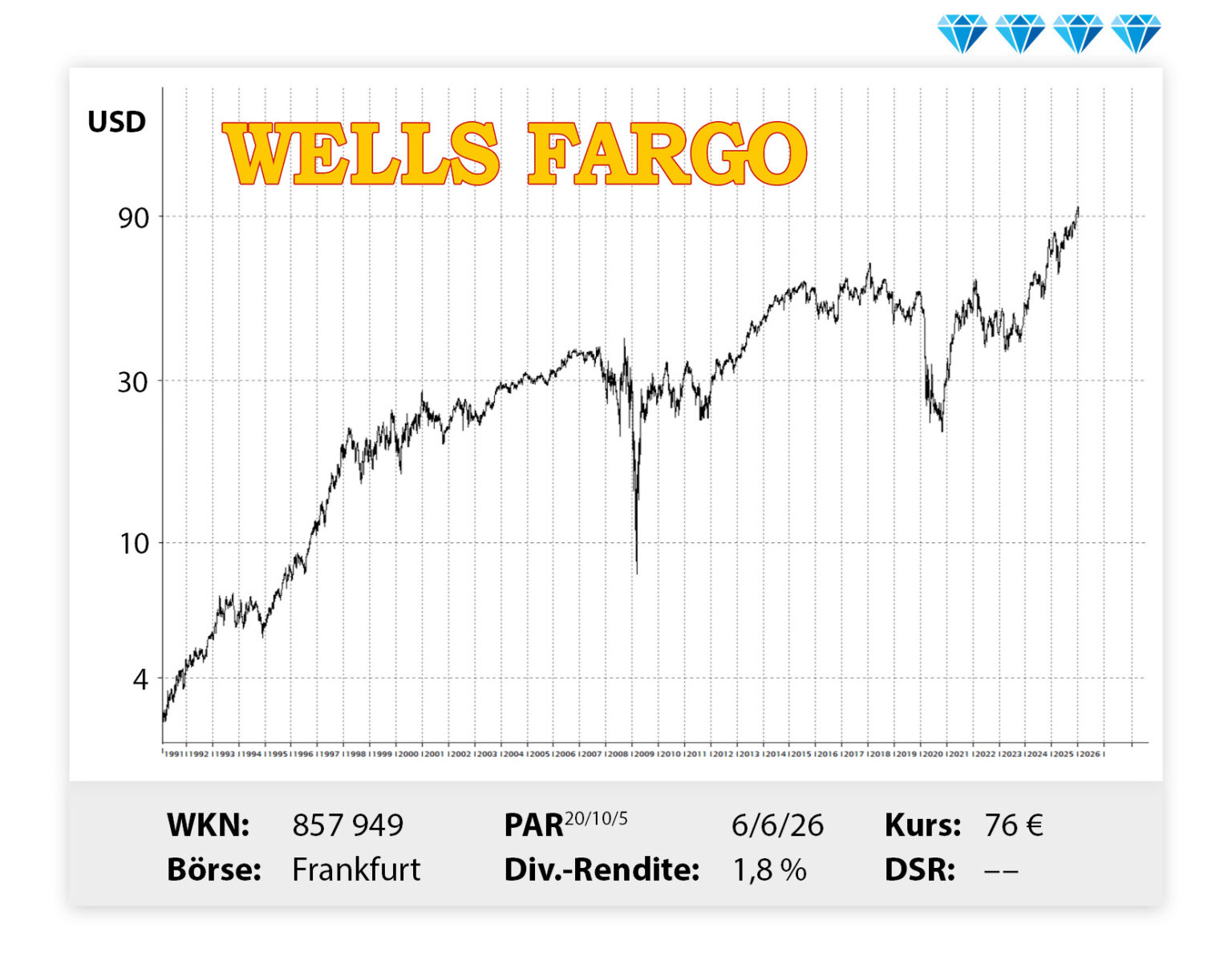Wells Fargo mit nächstem Gewinnanstieg