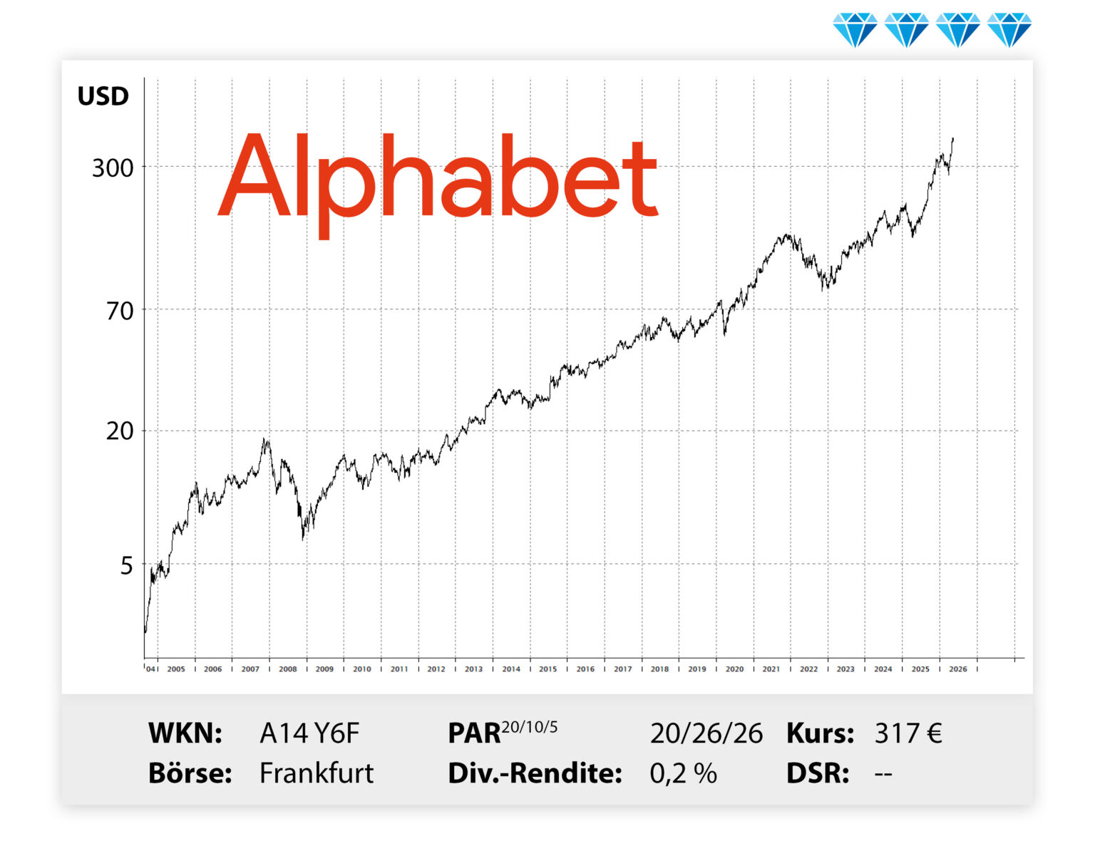 Alphabet mit Mega-Kapitalerhöhung