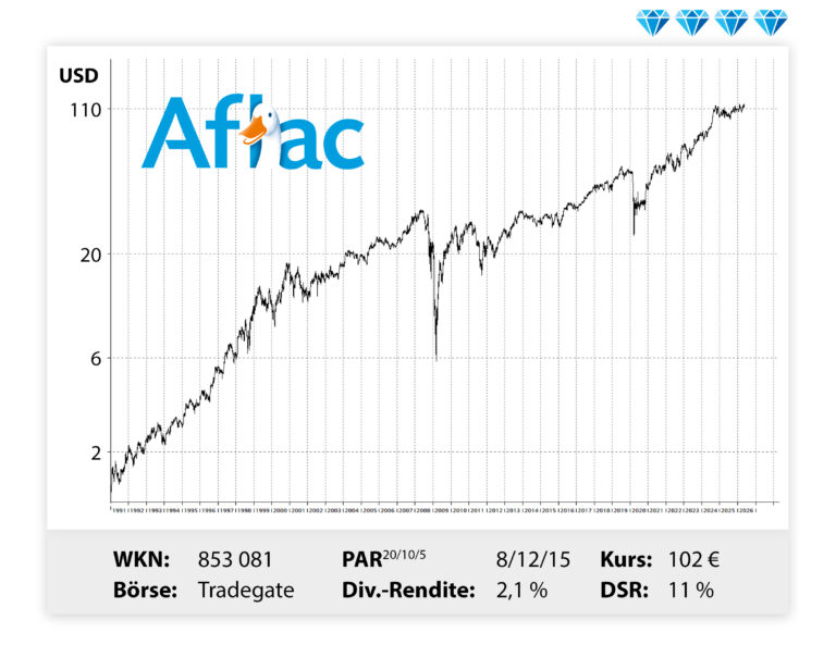 Aflac: Starker Jahresauftakt